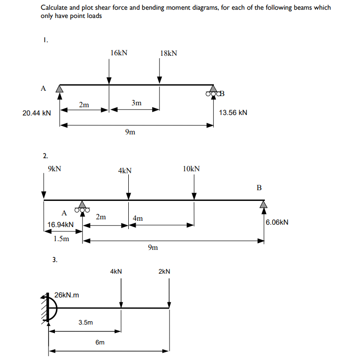 Solved Calculate and plot shear force and bending moment | Chegg.com