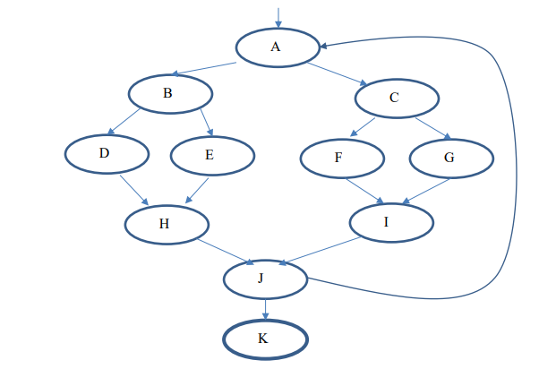 Solved Given the following control flow diagram of a method, | Chegg.com