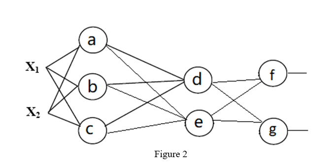 Solved A neural network, showing in Figure 2, has two hidden | Chegg.com