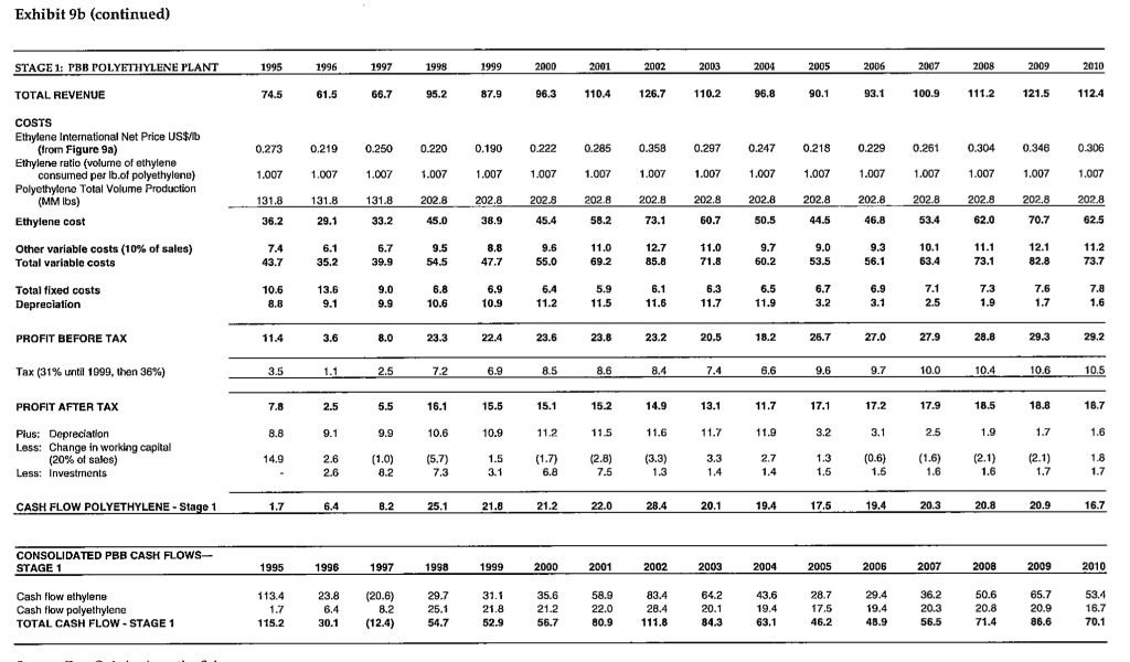 Exhibit 9b (continued) STAGE 1: PBB POLYETHYLENE | Chegg.com