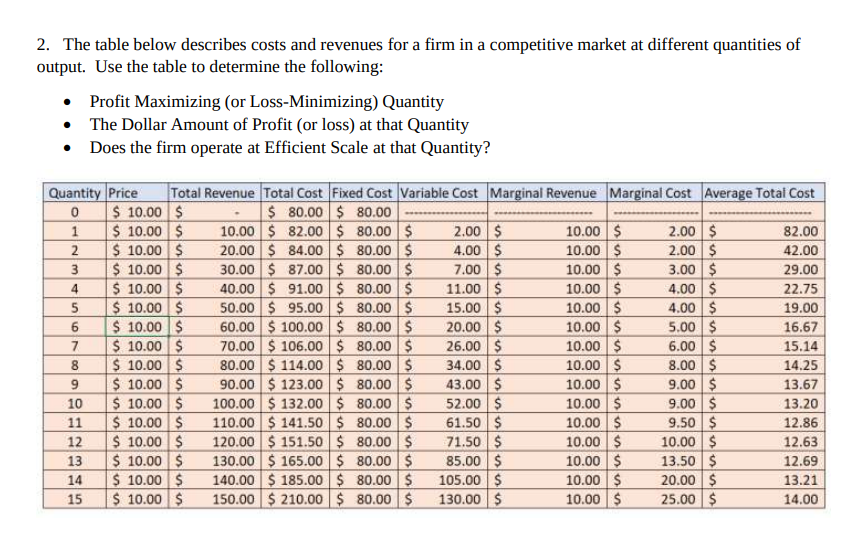 Solved 2. The table below describes costs and revenues for a | Chegg.com