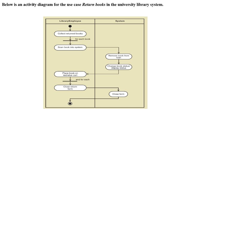 Solved University Library System The library system must | Chegg.com