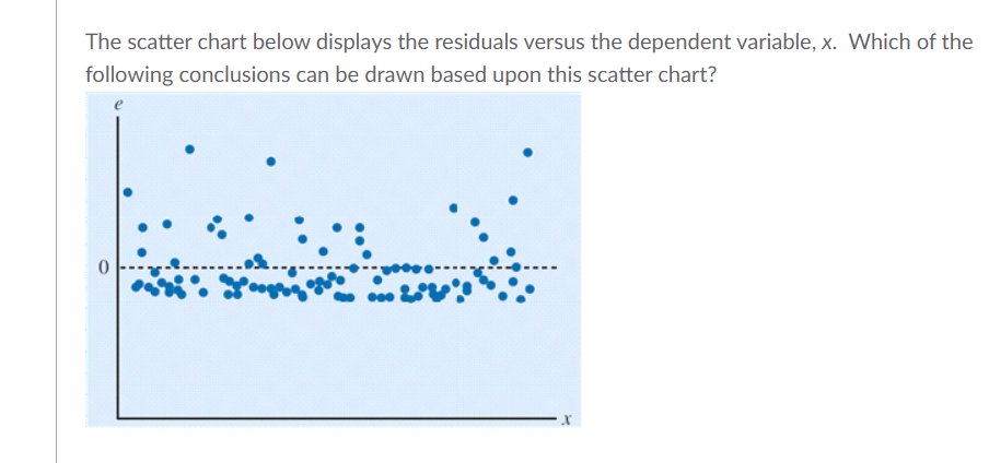 Solved The scatter chart below displays the residuals versus | Chegg.com