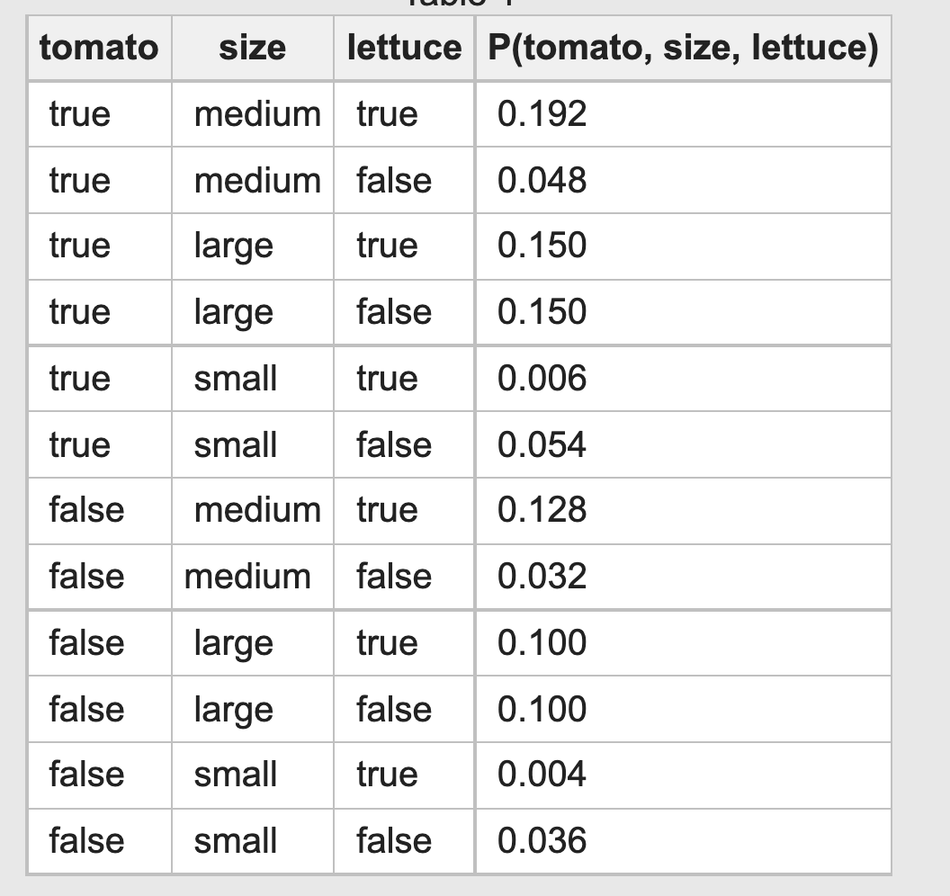 Solved The joint probability distribution table above | Chegg.com