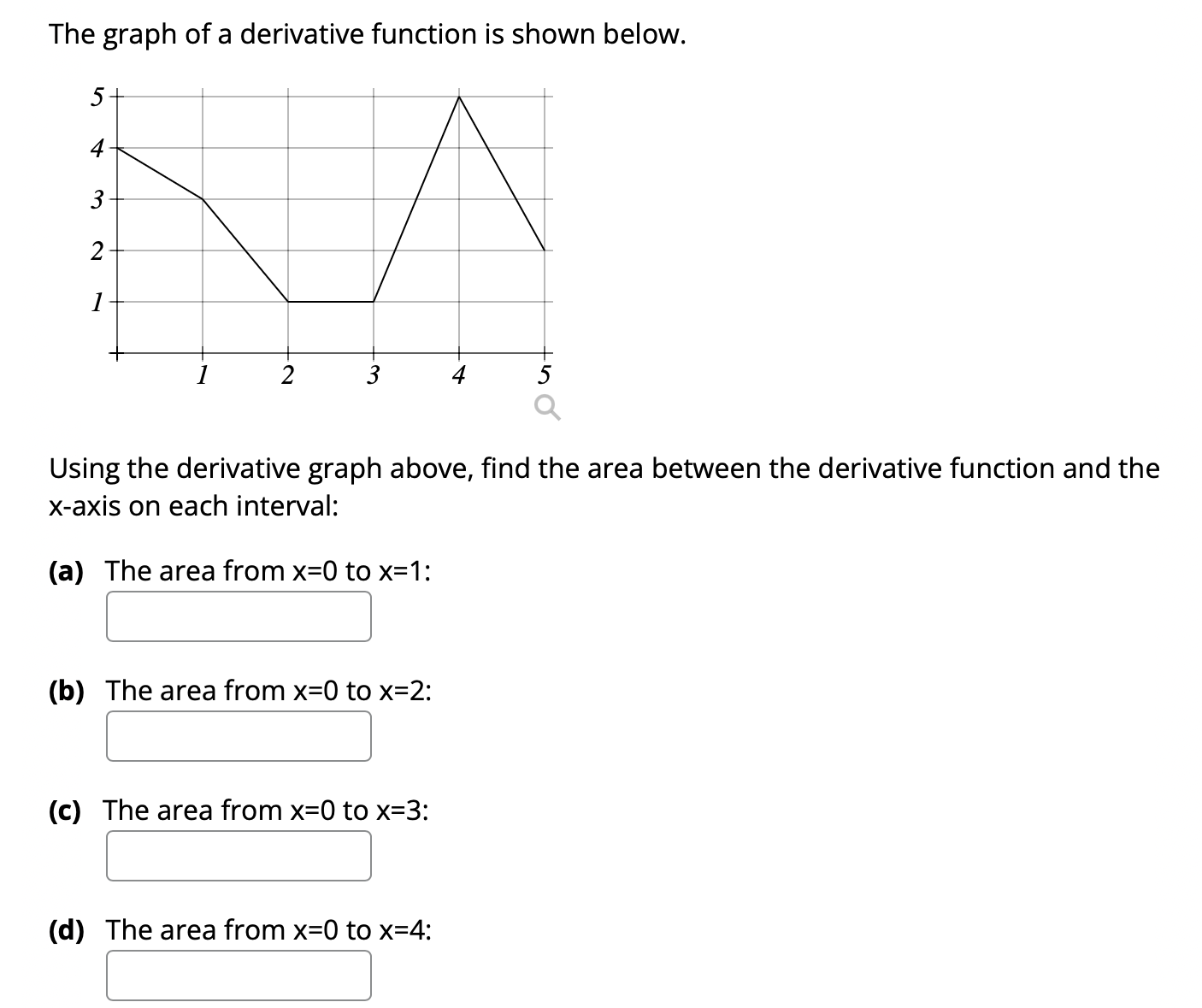 Solved The graph of ﻿a derivative function is ﻿shown | Chegg.com
