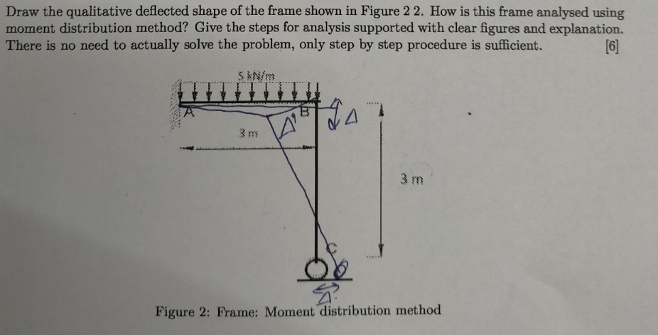 Solved Draw the qualitative deflected shape of the frame | Chegg.com