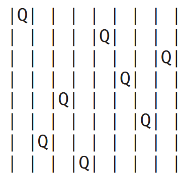 Solved JAVA The classic Eight Queens puzzle is to place | Chegg.com