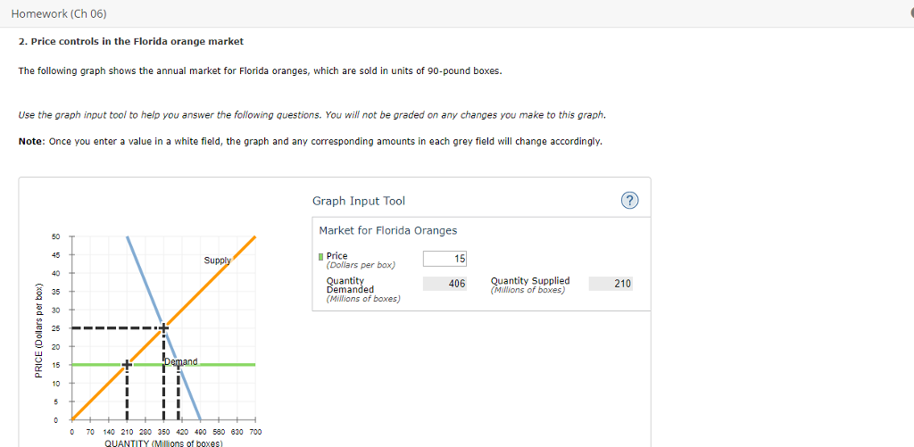 Solved Homework (Ch 06) 2. Price controls in the Florida | Chegg.com