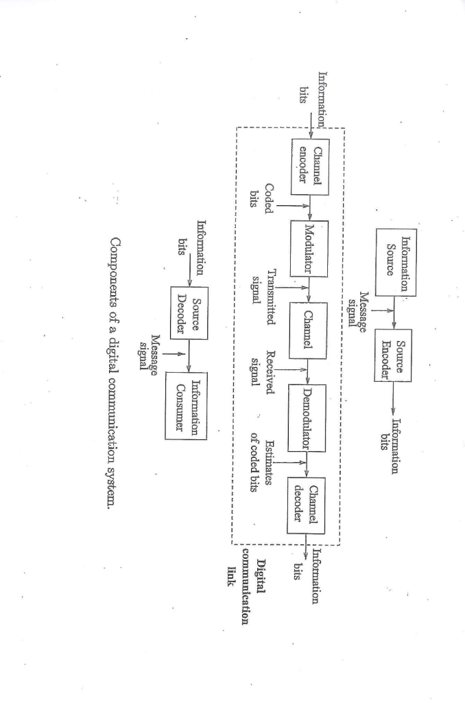 Solved Information Source Source Encoder Information Bits 1512