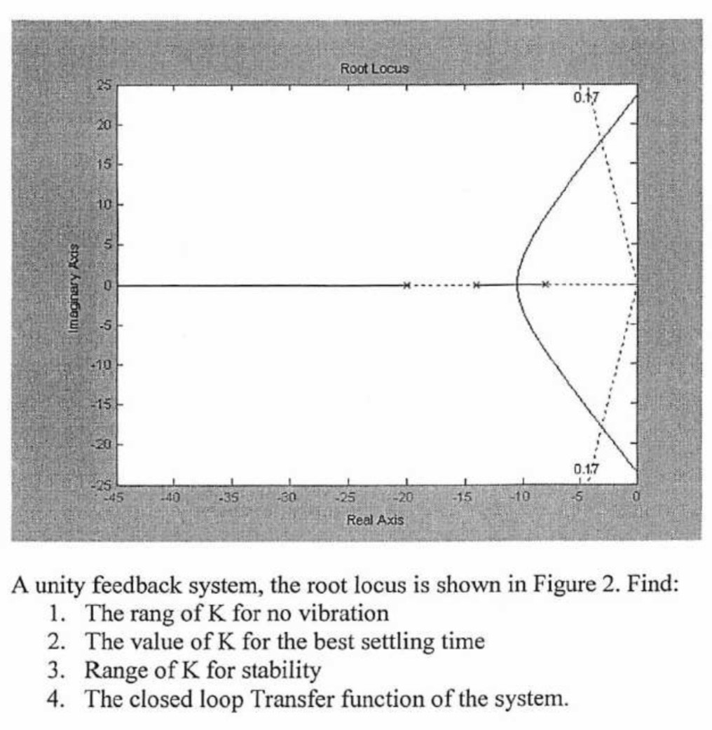 Solved A unity feedback system, the root locus is shown in | Chegg.com