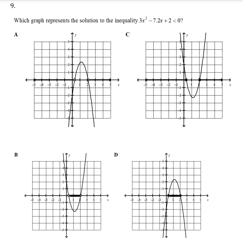 Solved Which graph represents the solution to the inequality | Chegg.com