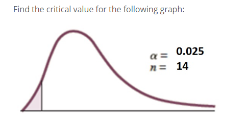 Solved Find the critical value for the following graph: a= | Chegg.com