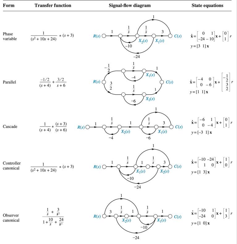 Solved Use Simulink to respond to the step input of G(s) and | Chegg.com