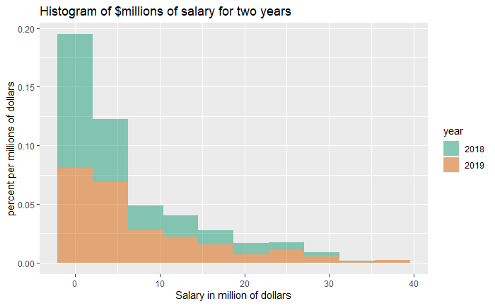 Solved Histogram of $millions of salary for two years 0.20 - | Chegg.com