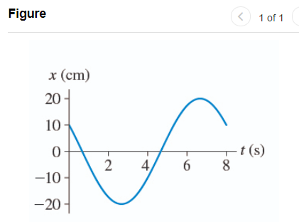 Solved Part A What is the amplitude of the oscillation shown | Chegg.com