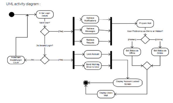 Solved Can you dram Use Case diagram for Facebook (UML)? | Chegg.com