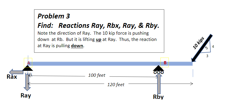Solved Problem 1 Find: Reactions Ray, Rax, & Rby. 20 feet 10 | Chegg.com
