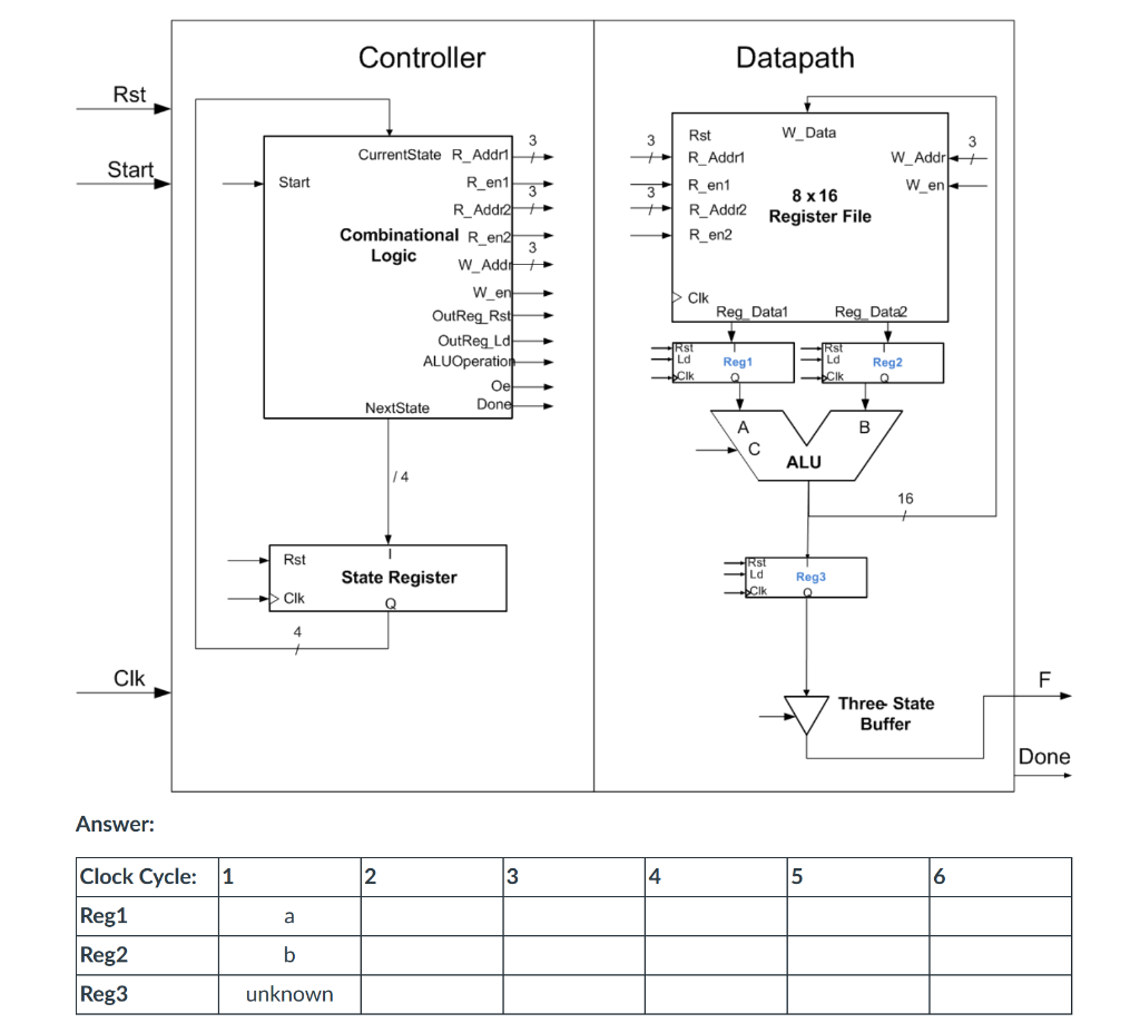 Solved The Design below executes the function F = a*b + c | Chegg.com