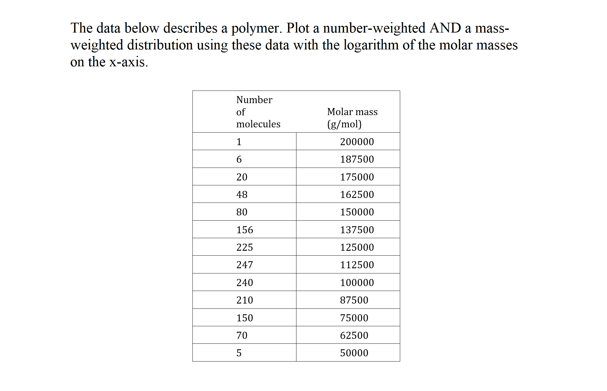 Solved See image (Plotting number + ﻿mass weighted | Chegg.com