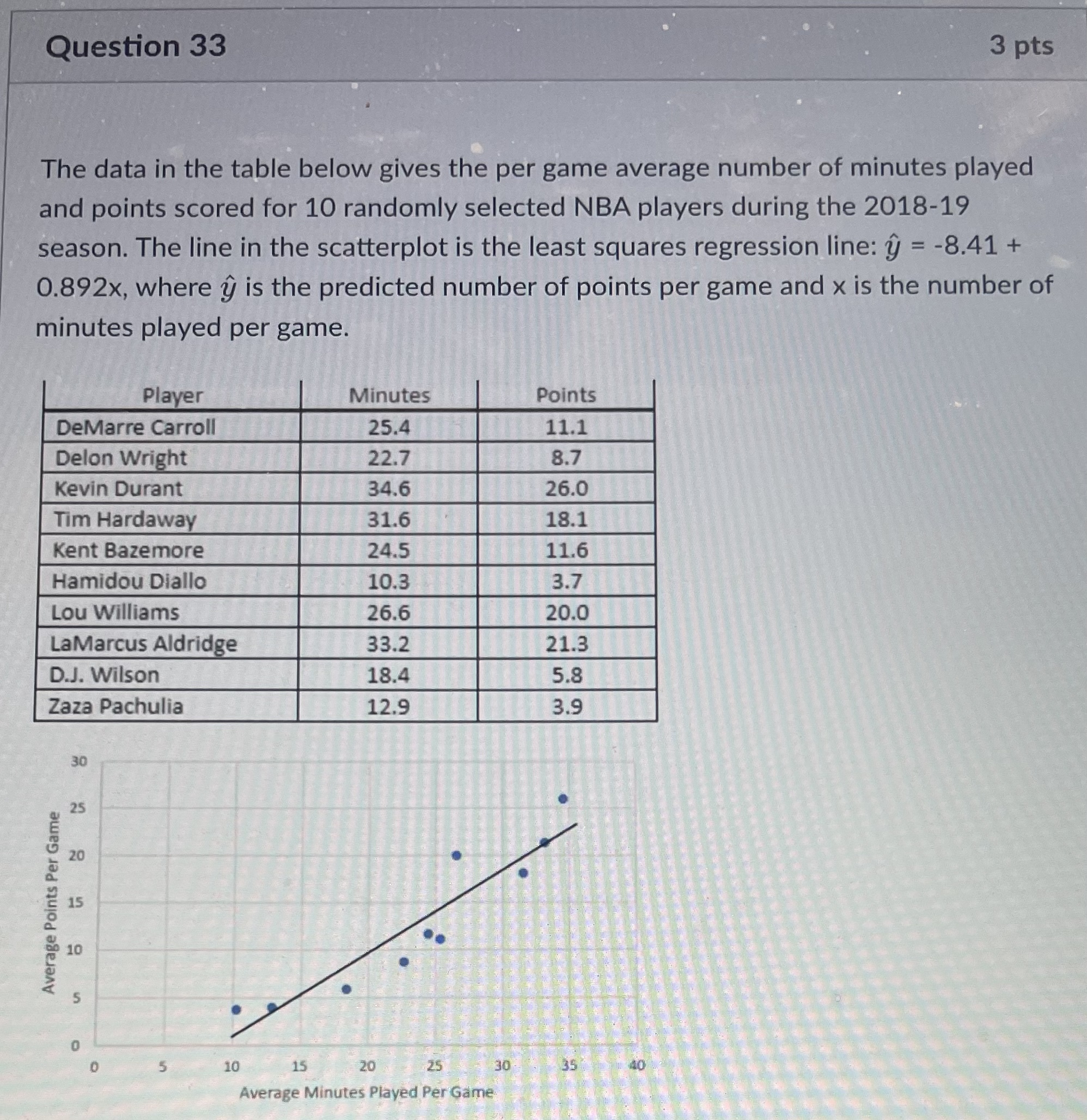 The data in the table below gives the per game | Chegg.com