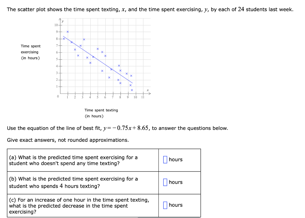 Solved The scatter plot shows the time spent texting, x, and | Chegg.com