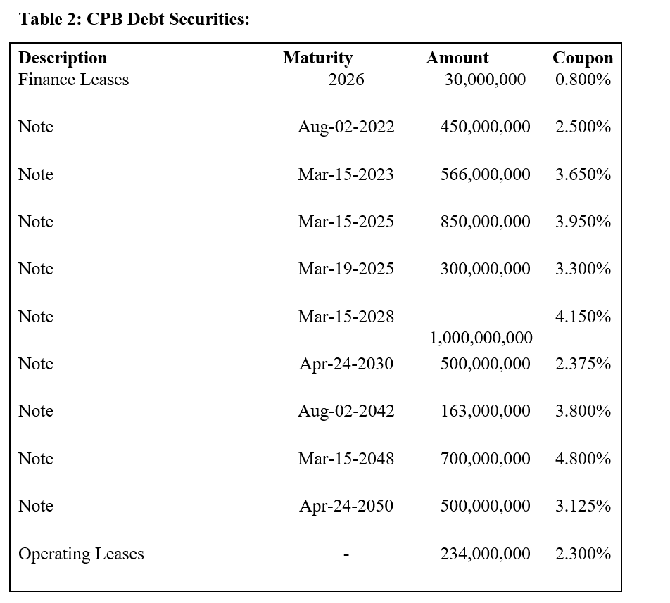 Solved 5. Calculate the unlevered (or asset) beta for CFP. | Chegg.com