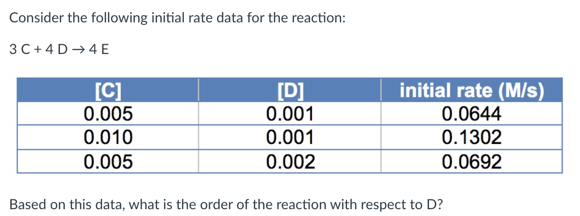 Solved Consider the following initial rate data for the | Chegg.com