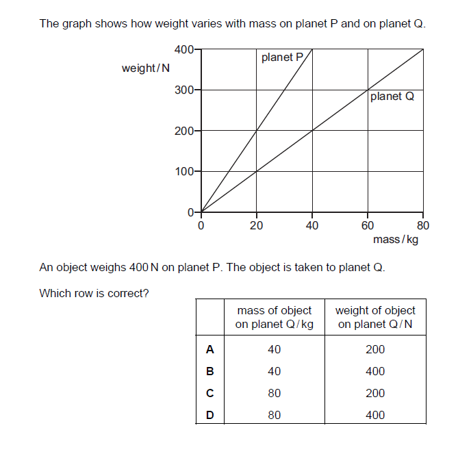 Solved The graph shows how weight varies with mass on planet | Chegg.com