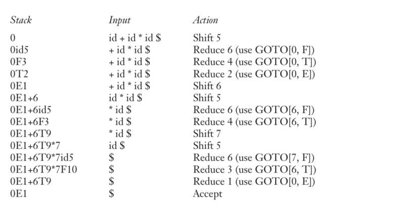 Solved Show a complete parse, including the parse stack | Chegg.com