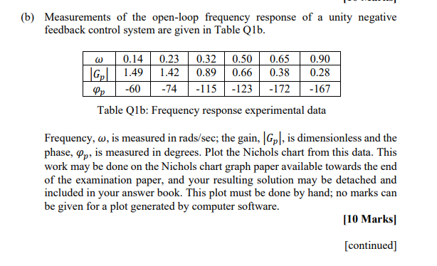 Solved (b) Measurements of the open-loop frequency response | Chegg.com