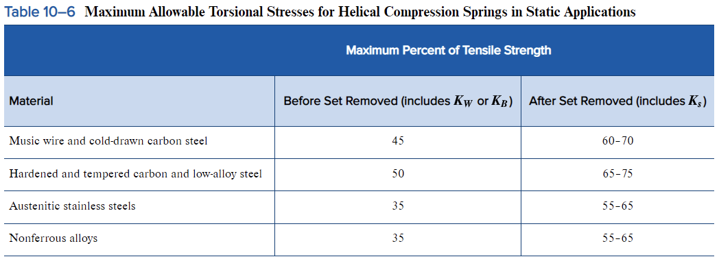 Solved The spring index of a helical compression spring that | Chegg.com