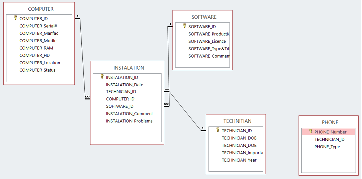 Solved Pretend that legal values for PHONE_Type are “C” | Chegg.com