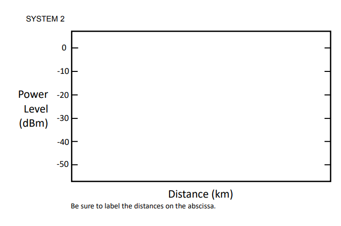 Power -20 Level (dBm) Distance (km) Be sure to label | Chegg.com