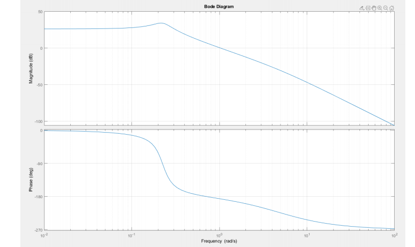 Solved Bode diagrams for the system with the transfer | Chegg.com