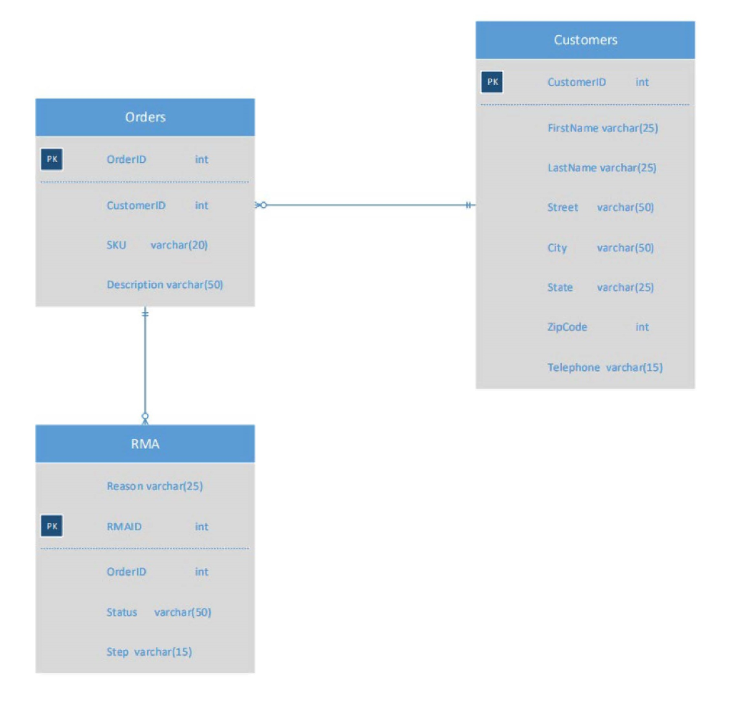 Solved I need to delete all records from a Table I have | Chegg.com