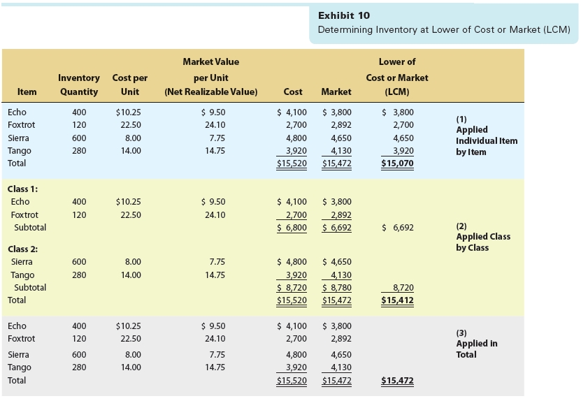 Solved Lower-of-Cost-or-Market Method On the basis of the | Chegg.com Solved Lower-of-Cost-or-Market Method On the basis of the | Chegg.com
