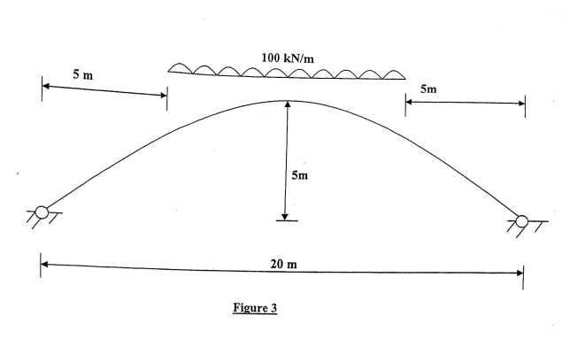 Solved Question 3 [16 marks] A two-pinned parabolic arch | Chegg.com