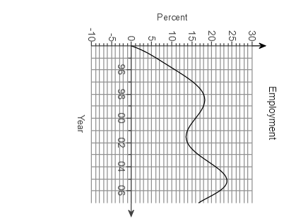 Solved Use the graph to estimate the average rate of change | Chegg.com
