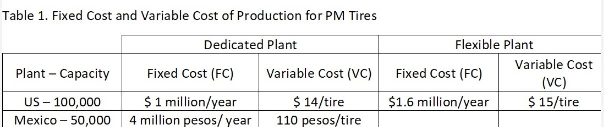 NETWORK DESIGN IN AN UNCERTAIN ENVIRONMENT PM Tires | Chegg.com