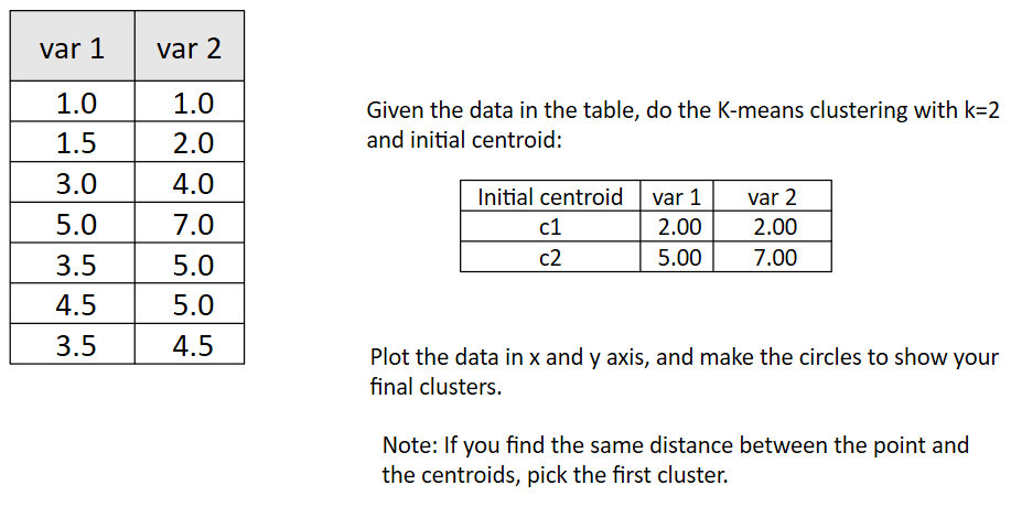 Solved Var 1 Var 2 Given The Data In The Table Do The 