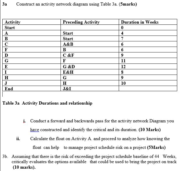 3a Construct an activity network diagram using Table | Chegg.com