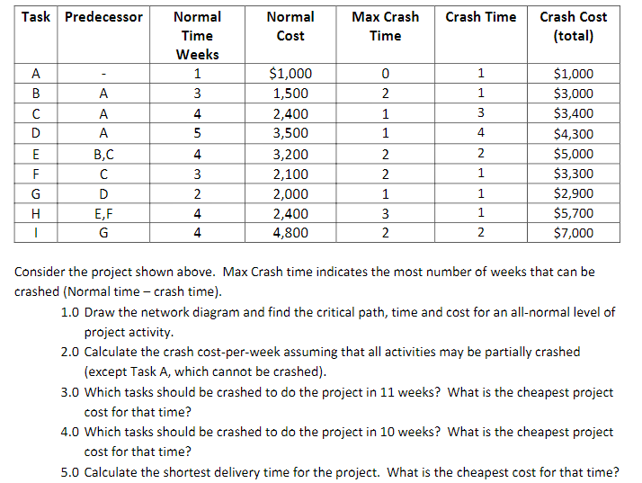 Solved Task Predecessor Crash Time Normal Time Weeks Normal | Chegg.com