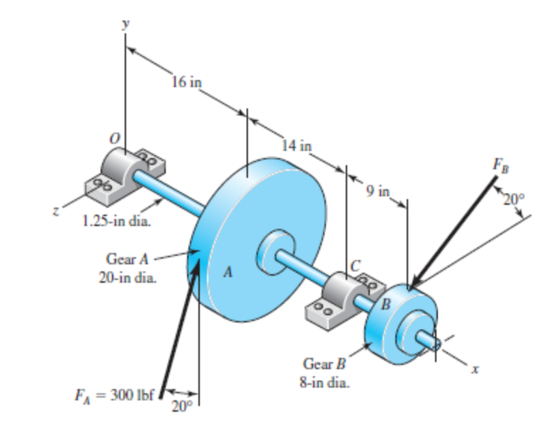 Solved A gear reduction unit uses the countershaft shown in | Chegg.com