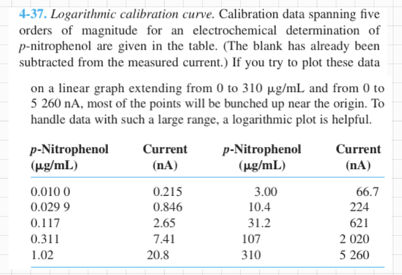 4-37. Logarithmic calibration curve. Calibration data | Chegg.com