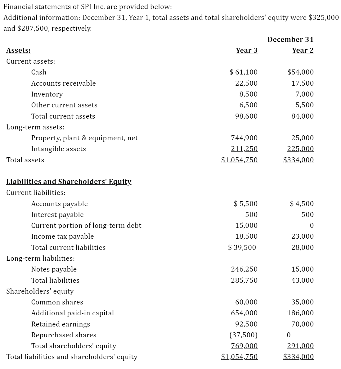 [Solved]: Financial statements of SPI Inc. are provided bel