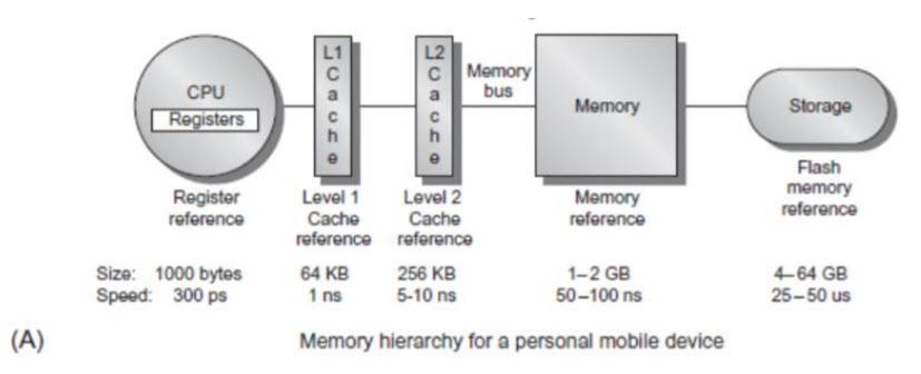 Solved Q3.1: The below figure is the memory hierarchy for | Chegg.com