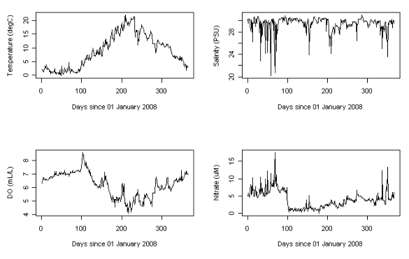 Solved . Qualitatively describe all of the patterns you | Chegg.com