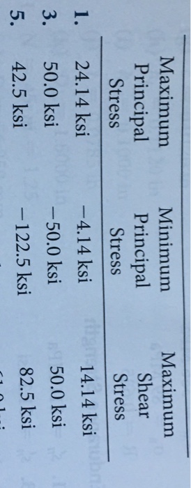 Solved PROBLEMS For the sets of given stresses on an element | Chegg.com