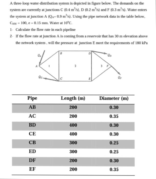 Solved A three-loop water-distribution system is depicted in | Chegg.com