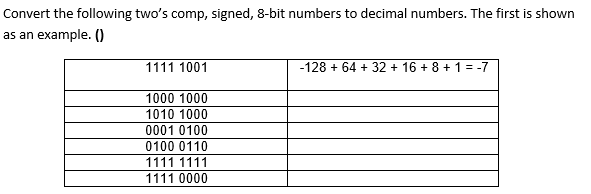 Solved Convert the following two's comp, signed, 8-bit | Chegg.com